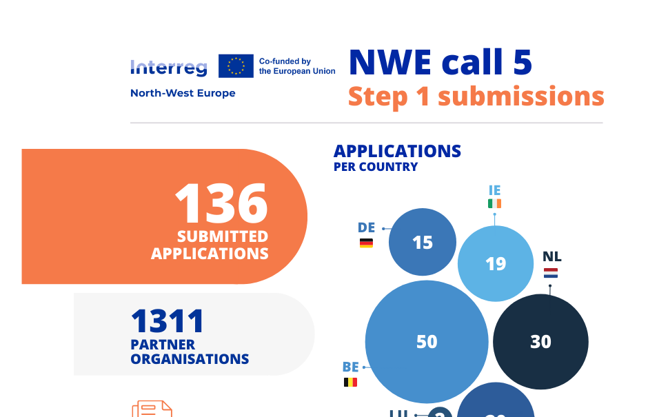 Calls for projects | Interreg NWE
